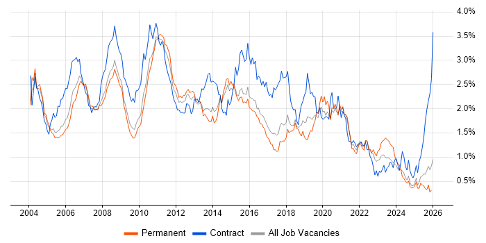 IBM Job Trends, Salaries & Related Skills in the East of England | IT ...