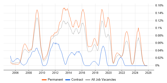 Infrastructure Team Leader Jobs in the East of England, Salary ...