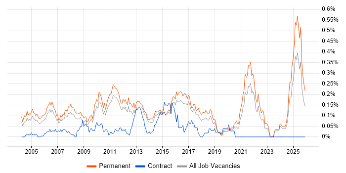 IT Graduate Job Trends, Salaries & Skill Sets in the East of England ...