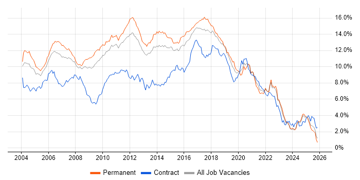Java Job Trends, Salaries & Related Skills in the East of England | IT ...