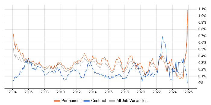 Junior Analyst Jobs in the East of England, Salary Benchmarking & Skill ...