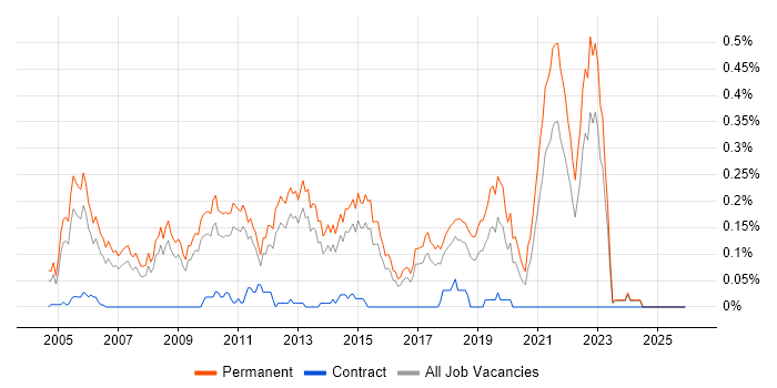 Junior Software Developer Jobs in the East of England, Salary ...