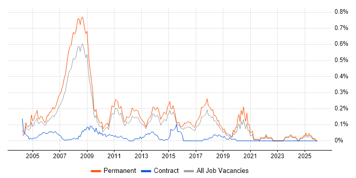 Junior Web Developer Job Trends, Salaries & Skill Sets in the East of ...