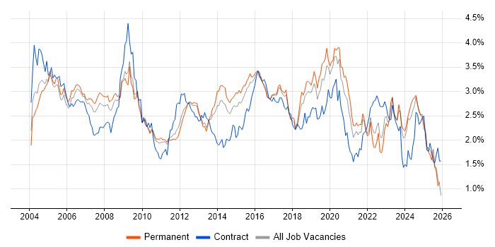 LAN Job Trends, Salaries & Related Skills in the East of England | IT ...