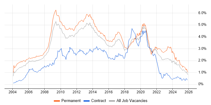 MySQL Jobs in the East of England, Co-occurring Skills & Salary ...