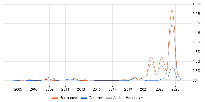 NEC Job Trends, Salaries & Related Skills in the East of England | IT ...
