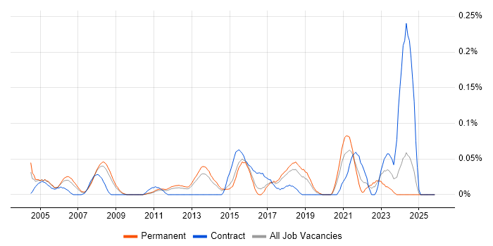 Network Security Manager Jobs in the East of England, Salary ...