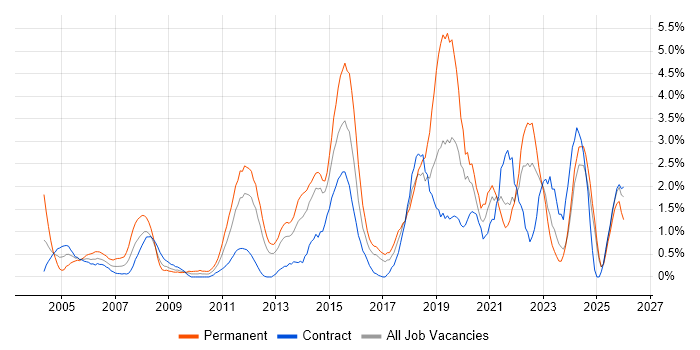 DHCP Job Trends, Salaries & Related Skills in Norfolk | IT Jobs Watch