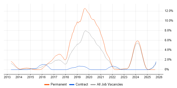 Aspnet Web Api Job Trends Salaries And Related Skills In Norwich It