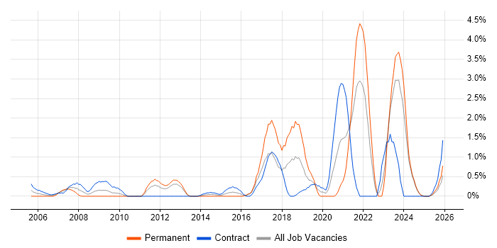 Patch Management Job Trends, Salaries & Related Skills in Norfolk | IT ...