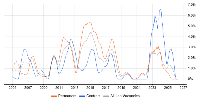 SOAP Job Trends, Salaries & Related Skills in Norfolk | IT Jobs Watch