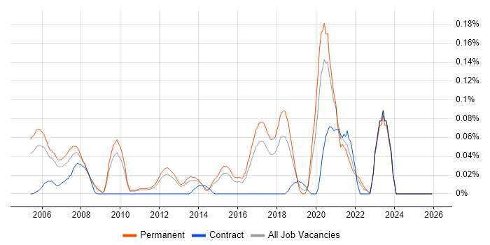 Optical Engineer Jobs in the East of England, Salary Benchmarking ...
