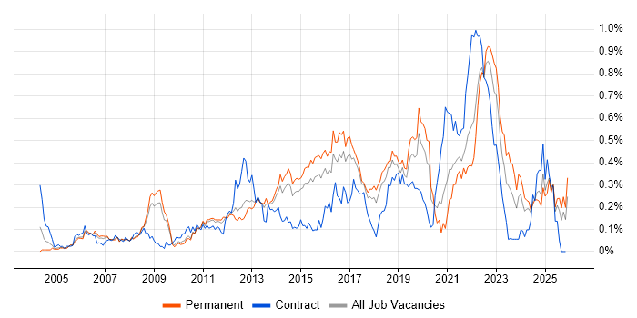 Remote Desktop Jobs in the East of England, Co-occurring Skills ...
