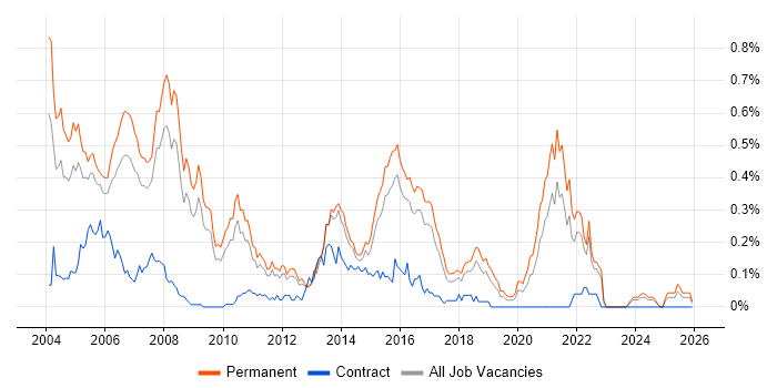 Senior Programmer Jobs in the East of England, Salary Benchmarking ...