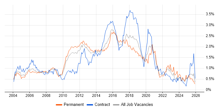 SOAP Job Trends, Salaries & Related Skills in the East of England | IT ...