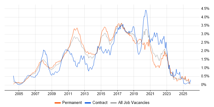 Spring Job Trends, Salaries & Related Skills in the East of England ...