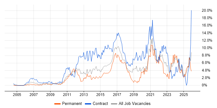 Stakeholder Management Jobs in Ipswich, Co-occurring Skills & Salary ...