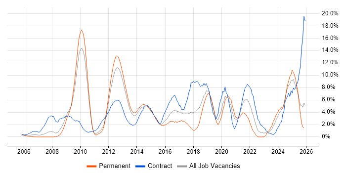 VMware Job Trends, Salaries & Related Skills in Ipswich | IT Jobs Watch
