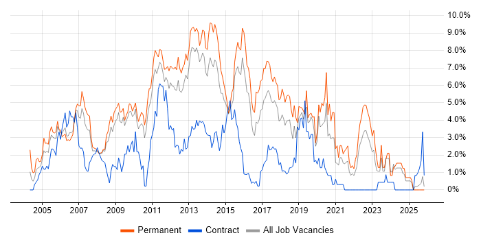 MySQL Job Trends, Salaries & Related Skills in Suffolk | IT Jobs Watch