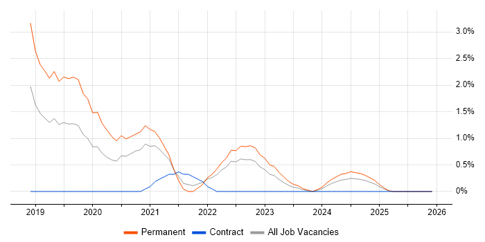 OpenShift Job Trends, Salaries & Related Skills in Suffolk | IT Jobs Watch