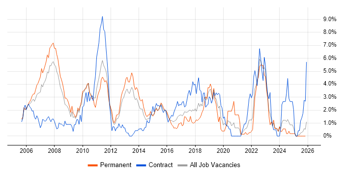 Spring Job Trends, Salaries & Related Skills in Suffolk | IT Jobs Watch