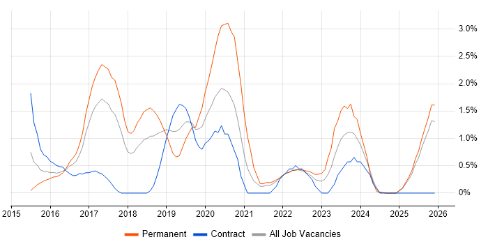 Tableau Jobs in Suffolk, Co-occurring Skills & Salary Benchmarking | IT ...