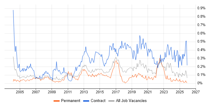System Integration Testing Jobs in the East of England, Co-occurring ...