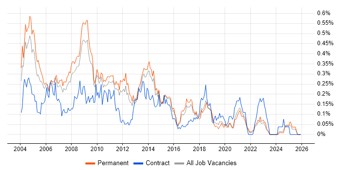 Windows Administrator Jobs in the East of England, Salary Benchmarking ...