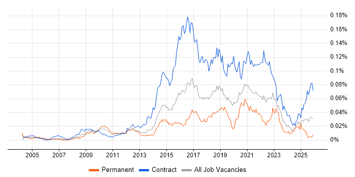 Ethnography Jobs in England, Co-occurring Skills & Salary Benchmarking ...