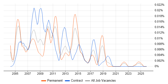 Etrali Job Trends, Salaries & Related Skills in England | IT Jobs Watch