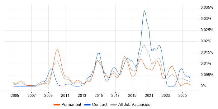 Field Research Jobs in England, Co-occurring Skills & Salary ...