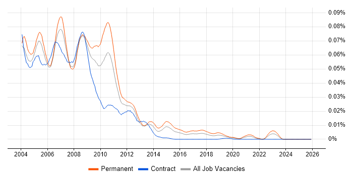 GL TRADE Jobs in England, Trends & Co-occurring Skills | IT Jobs Watch