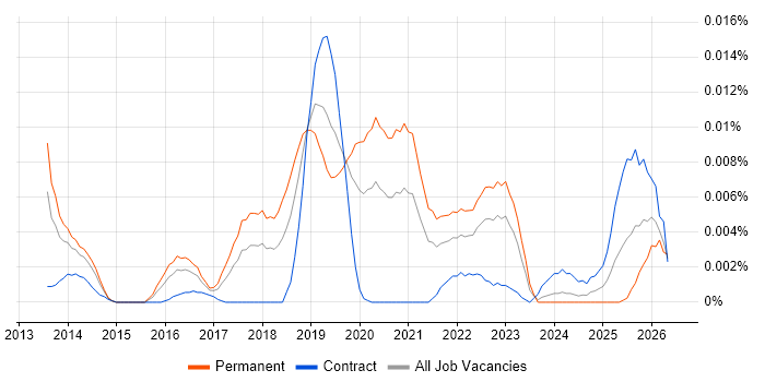 GXPN Job Trends, Salaries & Co-Occurring Skills in England | IT Jobs Watch