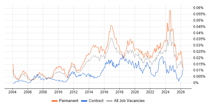 Head of IT Operations Job Trends, Salaries & Skill Sets in England | IT ...