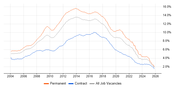 HTML Job Trends, Salaries & Related Skills in England | IT Jobs Watch