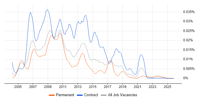 Hyperion Developer Jobs in England, Salary Benchmarking & Skill Set ...