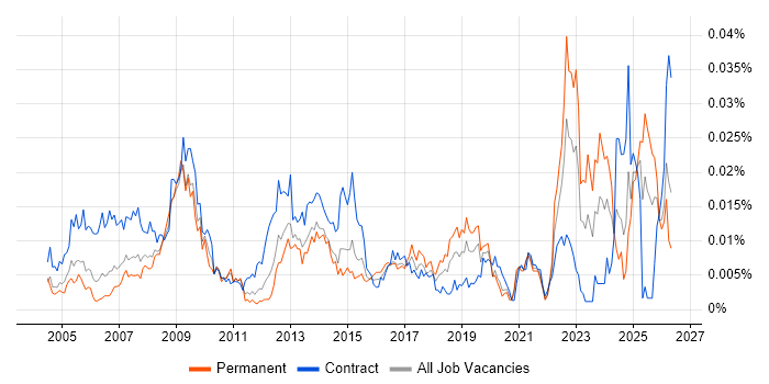 ICT Officer Job Trends, Salaries & Skill Sets in England | IT Jobs Watch