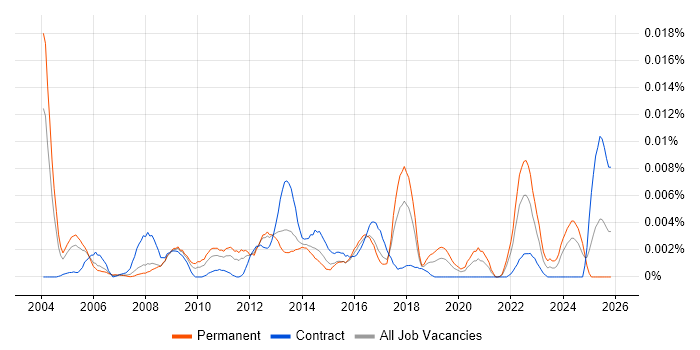 ICT Operations Manager Job Trends, Salaries & Skill Sets in England ...