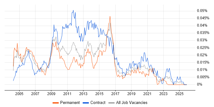 Informatica ETL Developer Jobs in England, Salary Benchmarking & Skill ...
