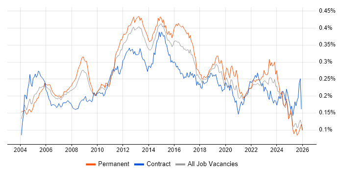 Infrastructure Analyst Jobs in England, Salary Benchmarking & Skill Set ...