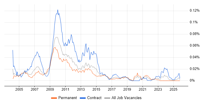 IntelliMatch Jobs in England, Co-occurring Skills & Salary Benchmarking ...