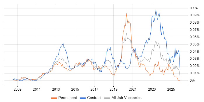 Isilon Jobs in England, Trends & Co-occurring Skills | IT Jobs Watch