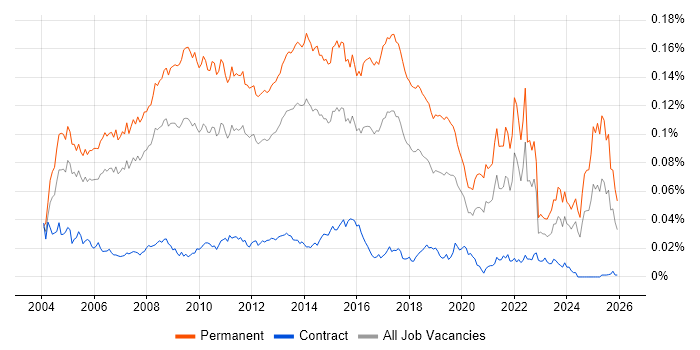 IT Graduate Jobs in England, Salary Benchmarking & Skill Set | IT Jobs ...