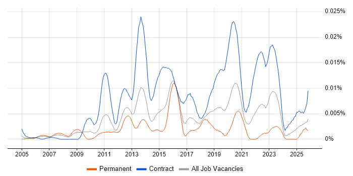 ITSM Project Manager Jobs in England, Salary Benchmarking & Skill Set ...