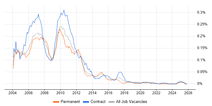 Java Swing Developer Jobs in England, Salary Benchmarking & Skill Set ...