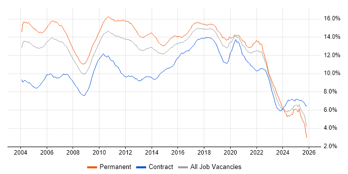 Java Job Trends, Salaries & Related Skills in England | IT Jobs Watch