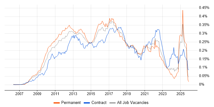 JPA Job Trends, Salaries & Related Skills in England | IT Jobs Watch