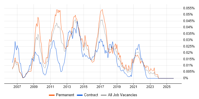 JSUnit Job Trends, Salaries & Related Skills in England | IT Jobs Watch