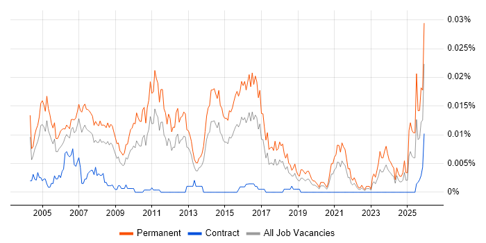 Junior Technical Consultant Job Trends, Salaries & Skill Sets in ...