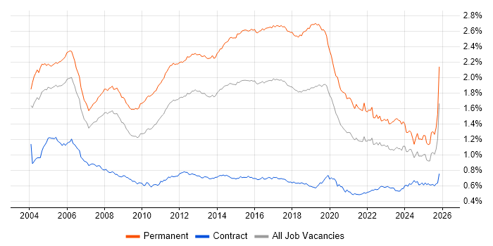 Junior Jobs in England, Salary Benchmarking & Skill Set | IT Jobs Watch